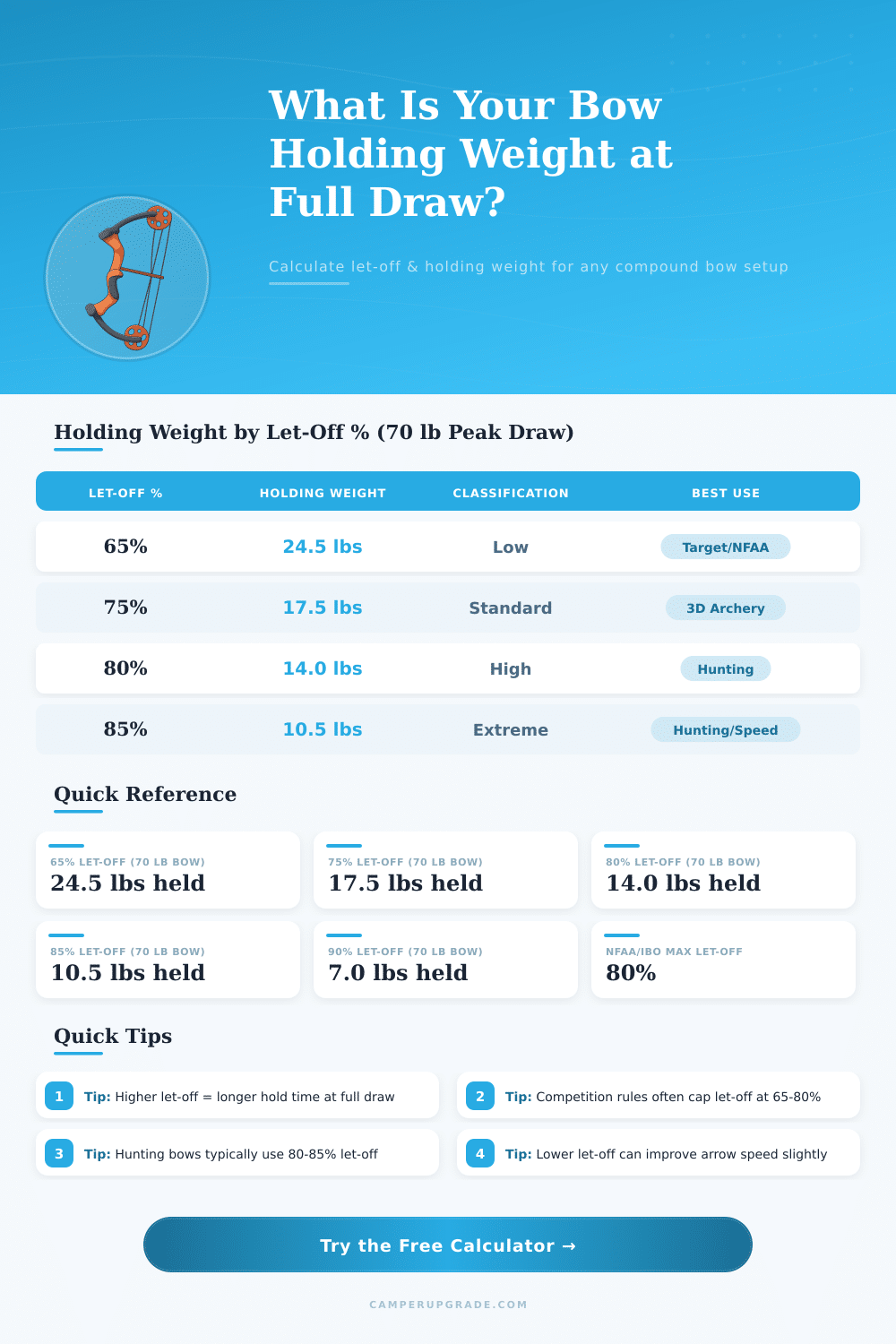 Bow Let-Off Calculator – Find Your Holding Weight - Camper Upgrade