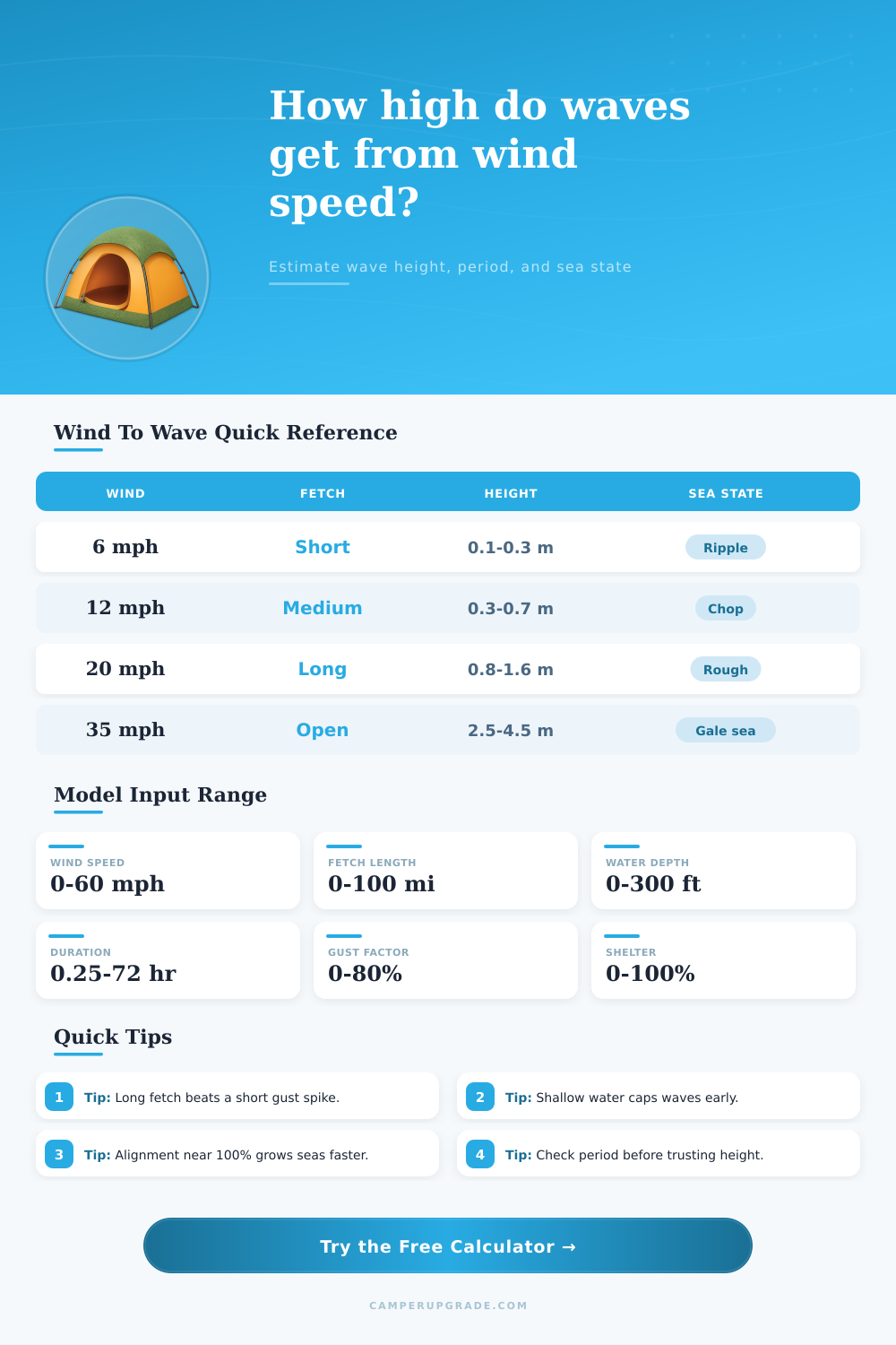 Wind Speed to Wave Height Calculator - Camper Upgrade