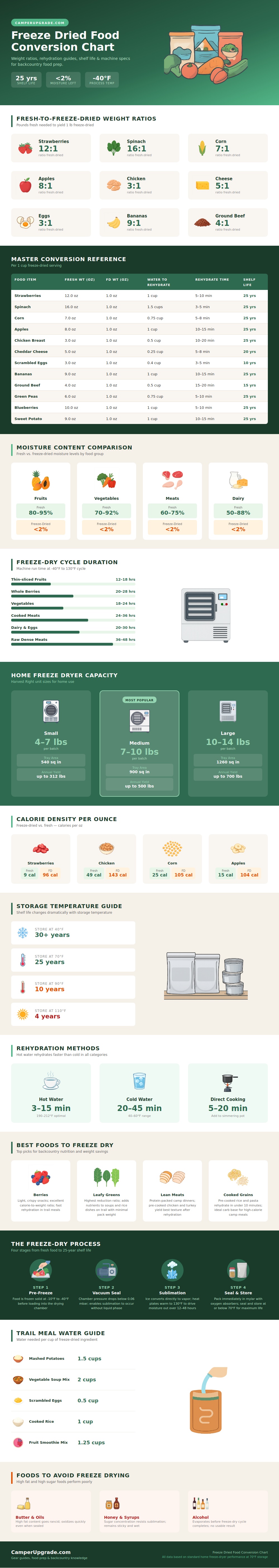Freeze Dried Food Conversion Chart - Camper Upgrade