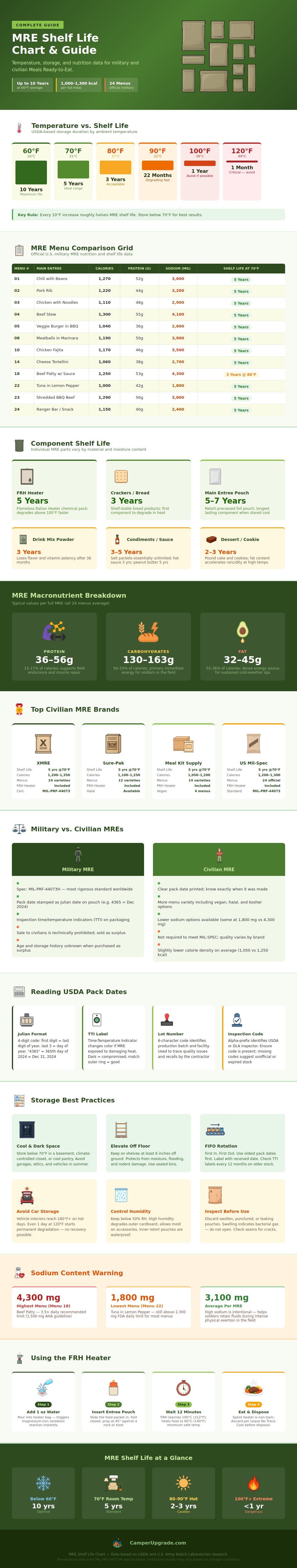 Mre Shelf Life Chart - Camper Upgrade