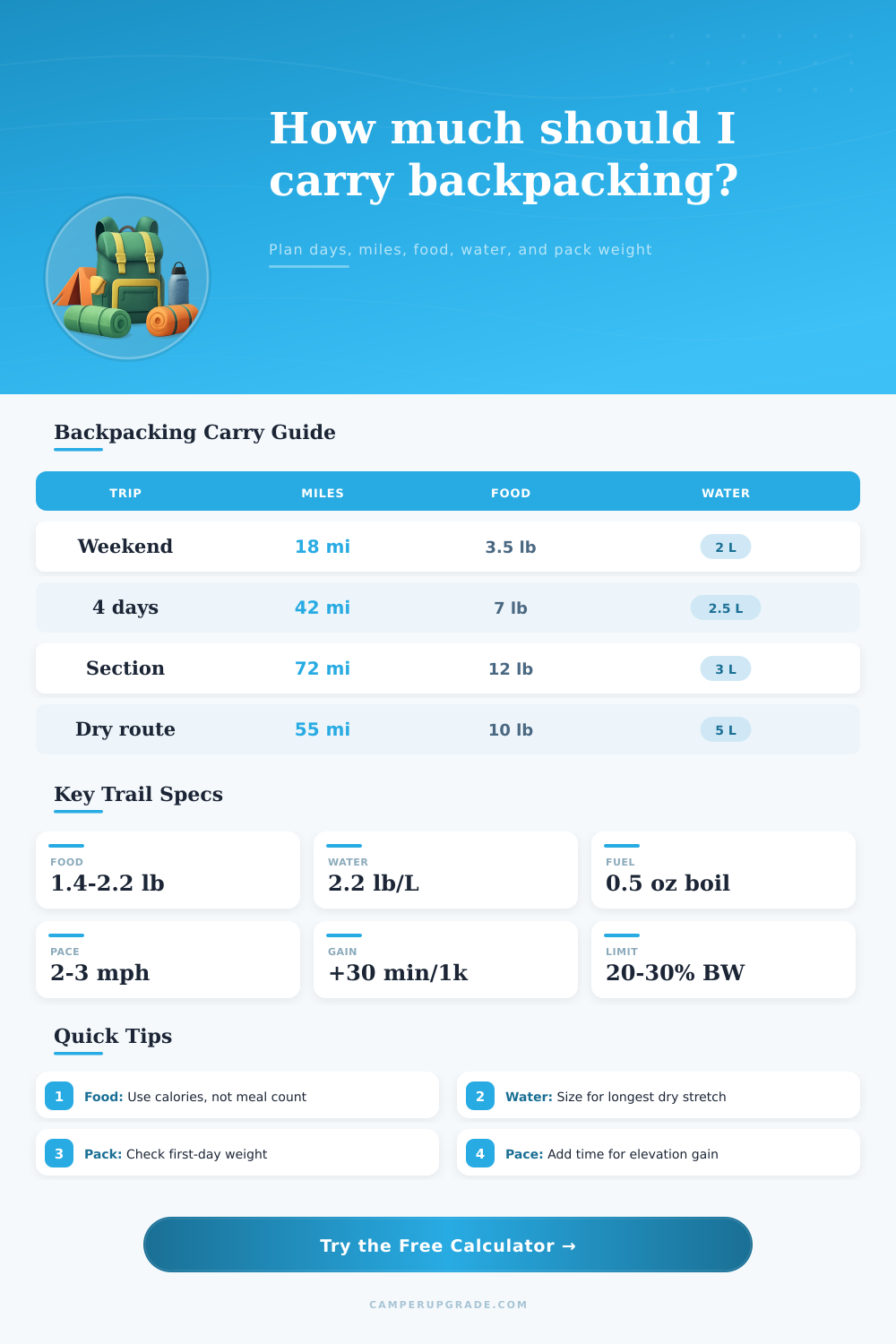 Multi Day Backpacking Calculator - Camper Upgrade