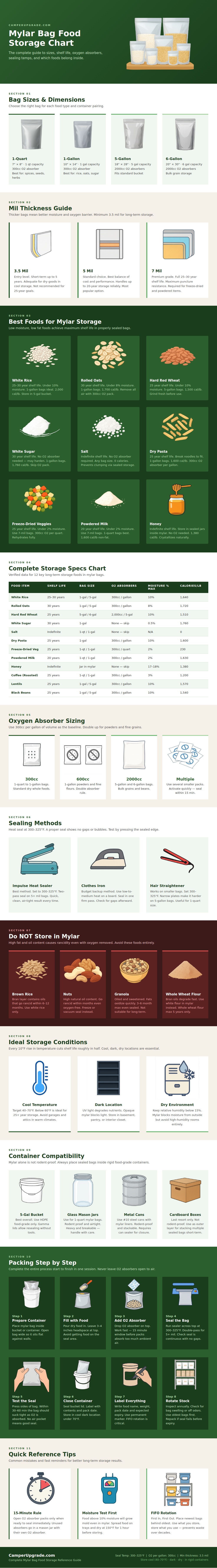 Mylar Bag Food Storage Chart - Camper Upgrade