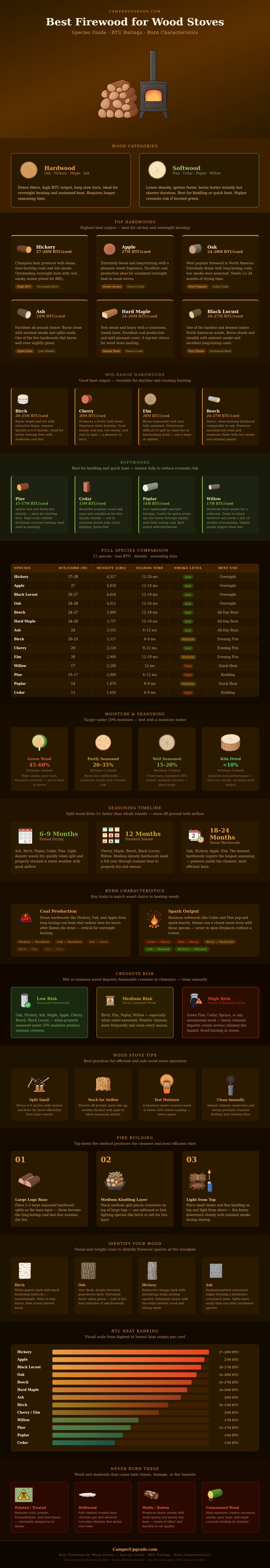 Wood Stove Best Firewood To Burn Chart - Camper Upgrade